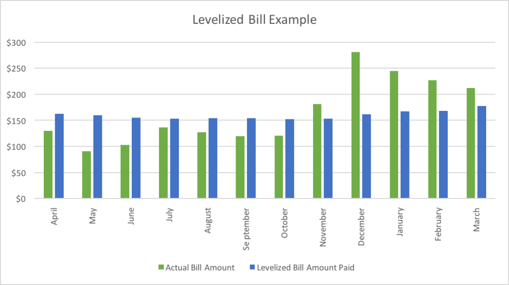 Levelized Billing – Powell Valley Electric Cooperative